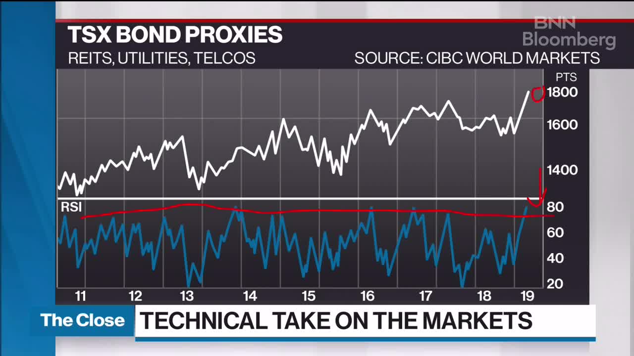 Now's the time to get out of the safe bond proxies: Market technician ...