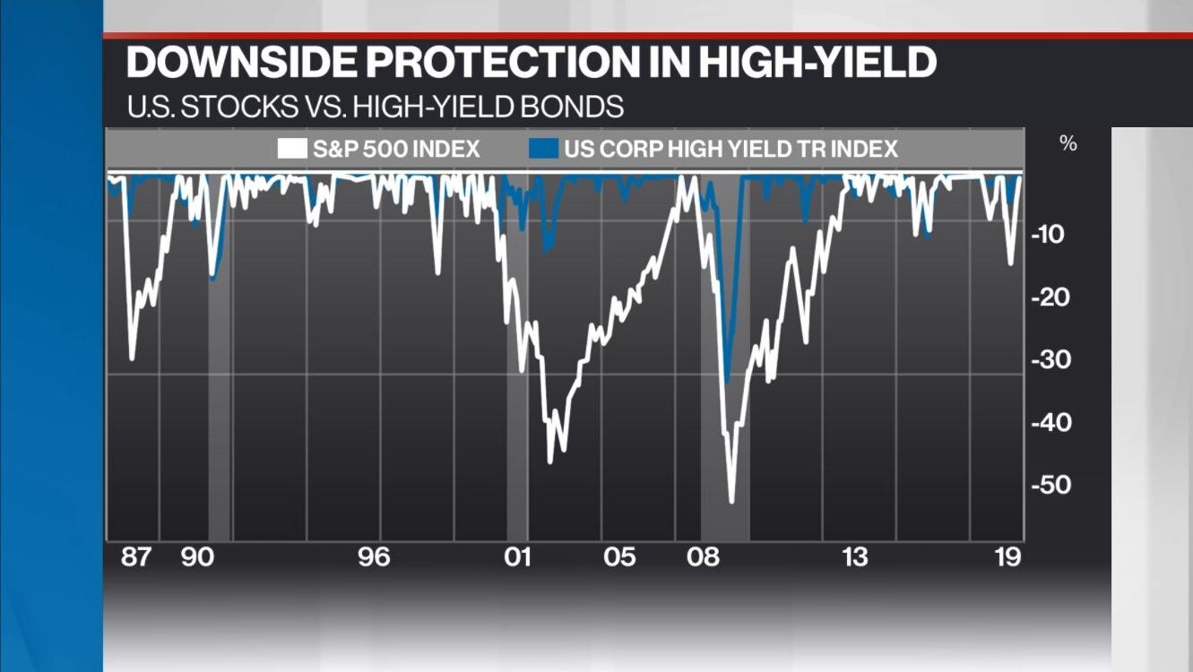 How high-yield bonds can provide an upside boost and downside ...