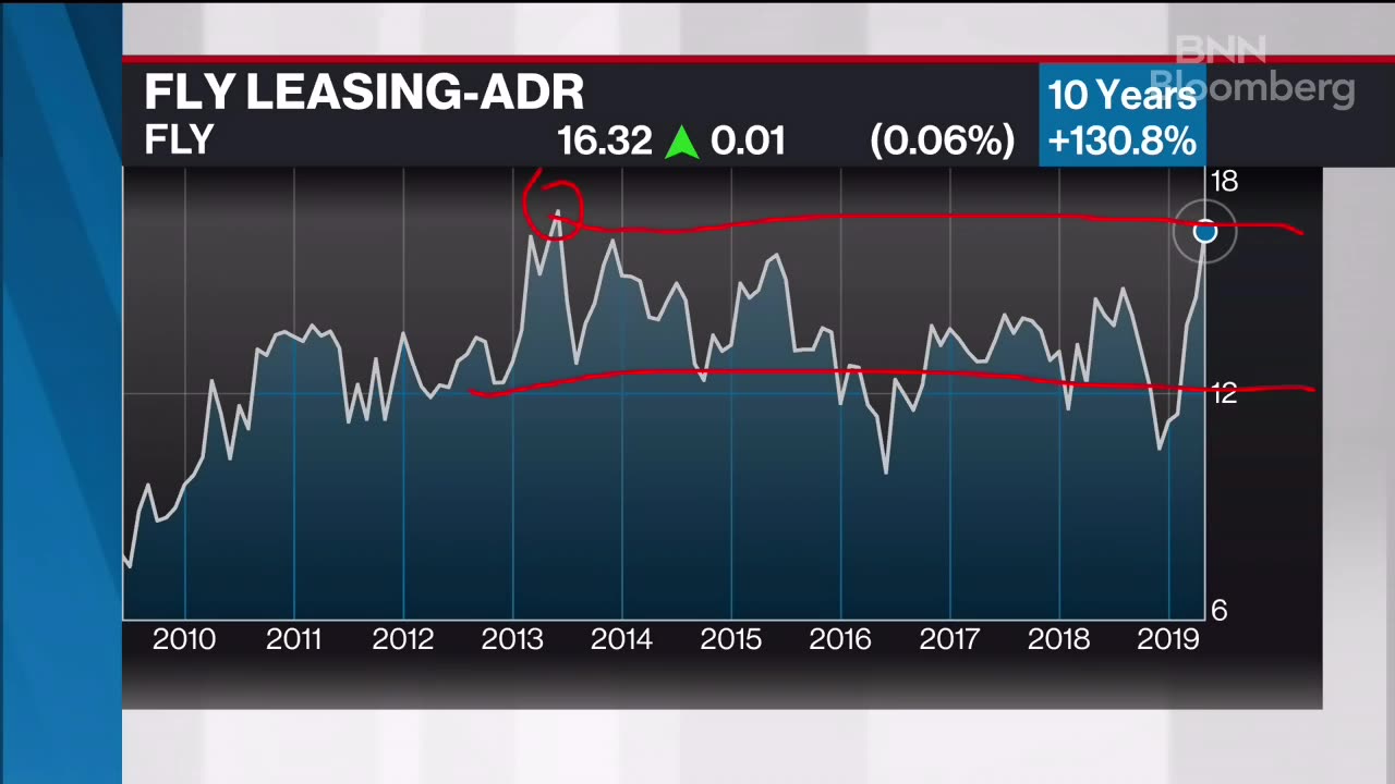 Elliot Fishman discusses FLY Leasing - Video - BNN