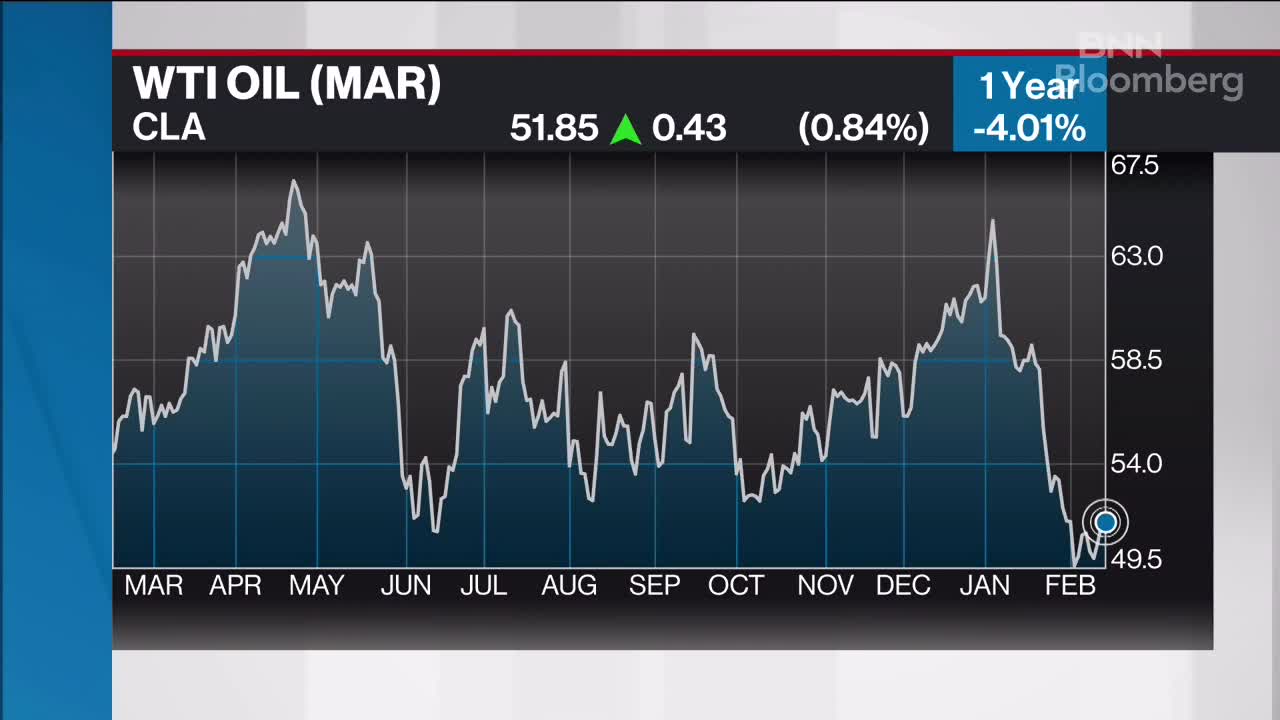 Commodities for Friday, February 14, 2020 - Video - BNN