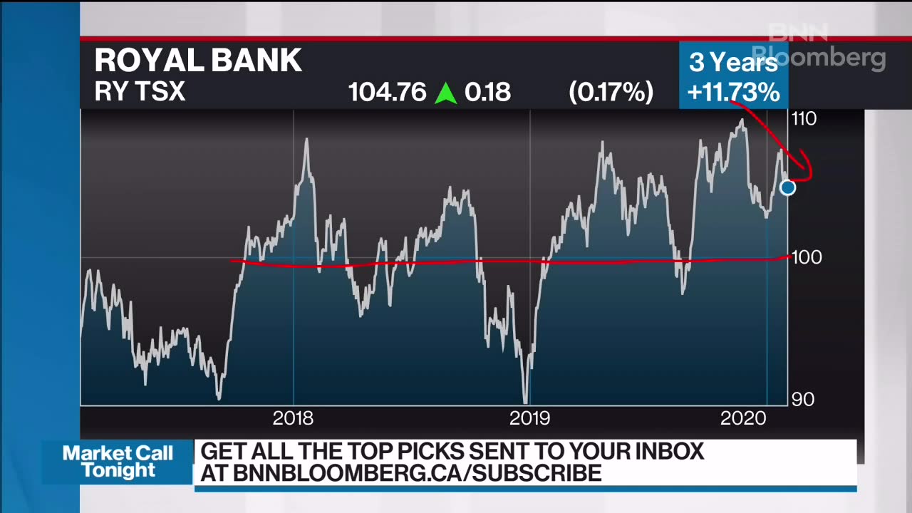 Javed Mirza discusses Royal Bank - Video - BNN