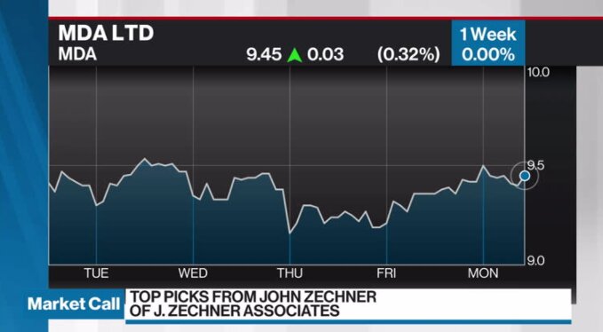 John Zechner's Top Picks - Video - BNN
