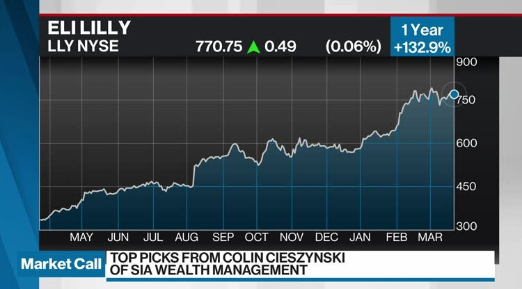Colin Cieszynski’s Top Picks - Video - BNN