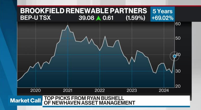 Ryan Bushell's Top Picks - Video - BNN