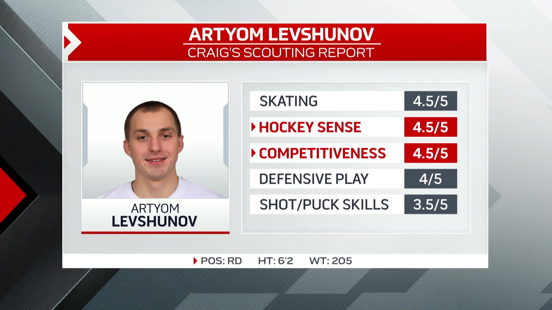 Button’s 2024 Draft Profiles: Artyom Levshunov - Video - TSN