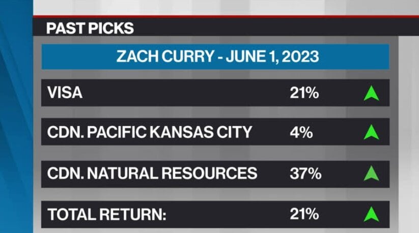 Zach Curry's Past Picks - Video - BNN