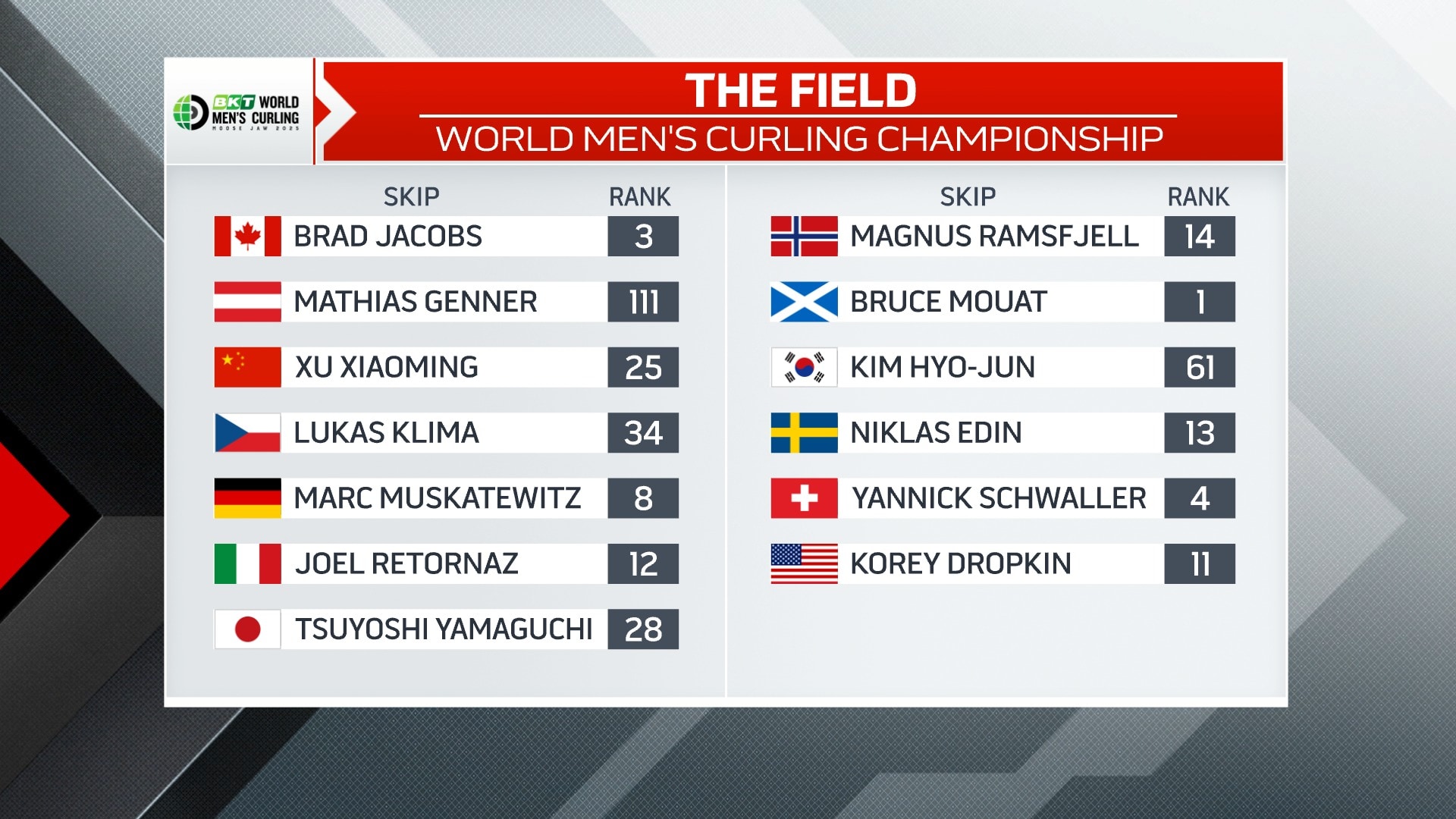 World Curling Schedule World Mixed Curling Championship 2024: Preview,